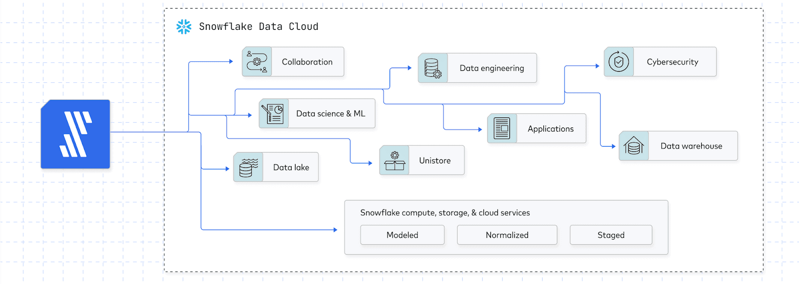 15 Best Snowflake Tools for Observability, Governance & ETL