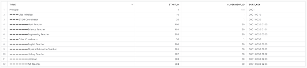Snowflake CTE 101: How to Use CTE Effectively (2025)