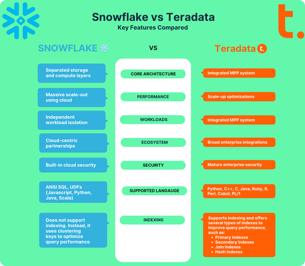 Teradata vs Snowflake: 7 Features You Need to Know (2025)