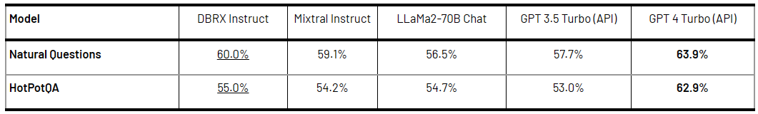 DBRX 101: Overview of Databricks 132B Parameter Open LLM