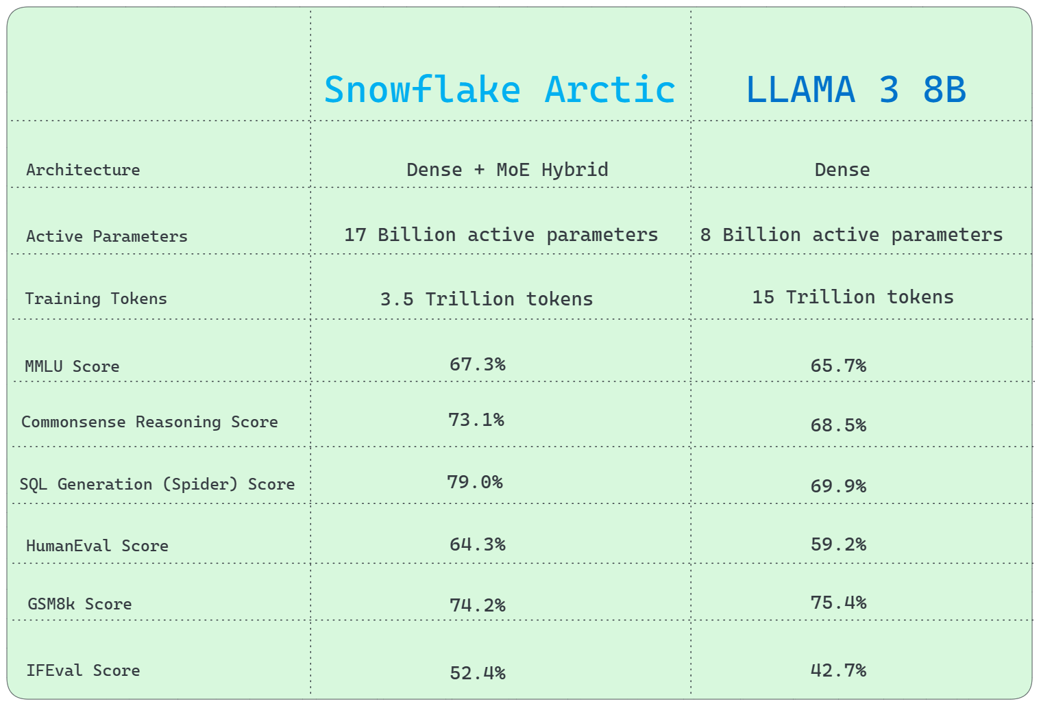 Snowflake Arctic 101—Overview of 480B Parameter LLM (2025)