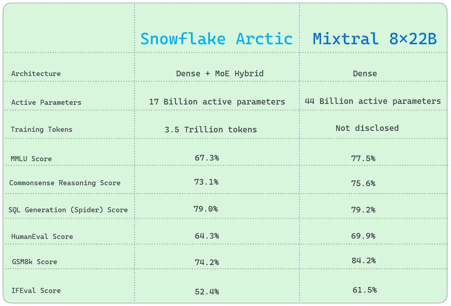 Snowflake Arctic 101—Overview of 480B Parameter LLM (2025)
