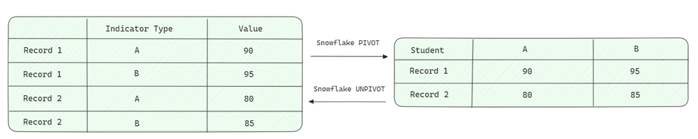 Snowflake PIVOT 101: How to Master PIVOT and UNPIVOT (2025)
