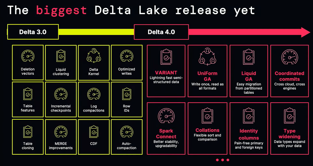 Databricks Data + AI Summit 2024: Top 30 Announcements