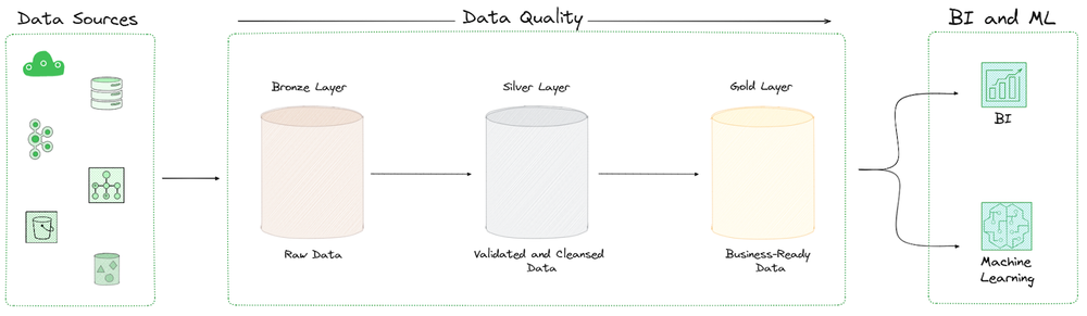 Medallion Architecture 101: How the Three Layers Work (2025)