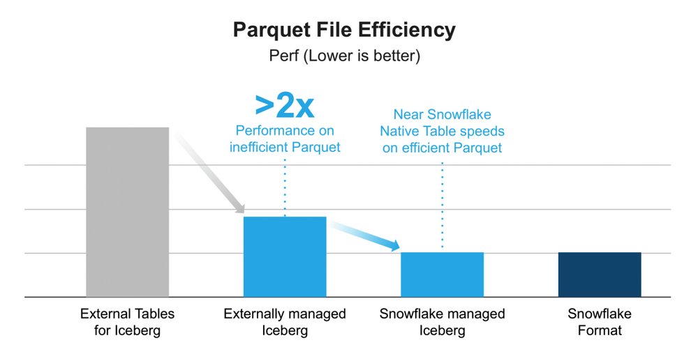 Snowflake Iceberg Table 101: Architecture, Features & Performance (2024)