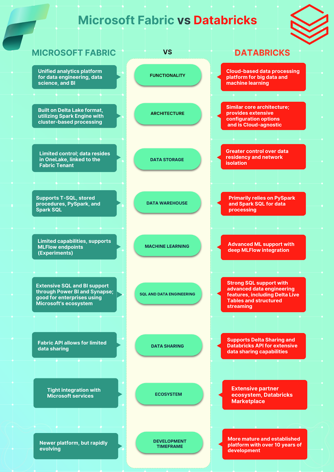 Microsoft Fabric vs Databricks—9 Key Features Compared (2024)