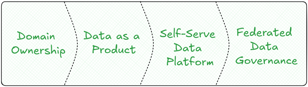 Data Mesh vs Data Fabric, Data Lake & Data Warehouse (2025)