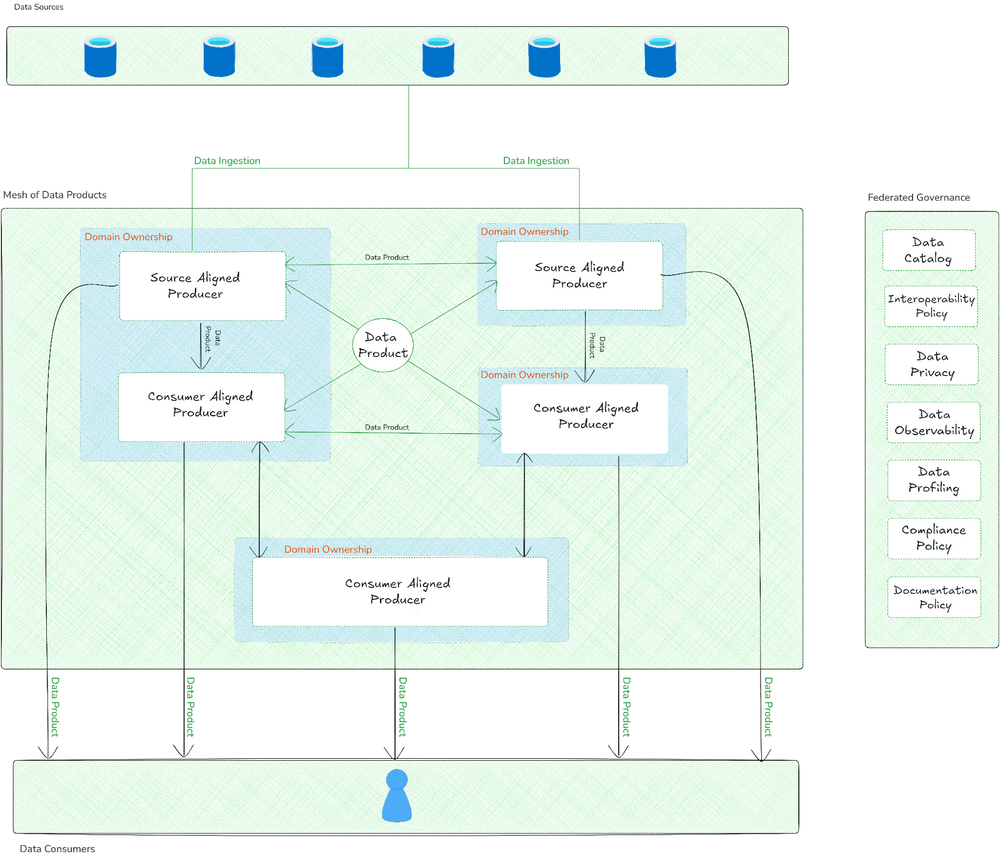 Data Mesh vs Data Fabric, Data Lake & Data Warehouse (2025)