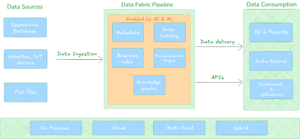 Data Mesh vs Data Fabric, Data Lake & Data Warehouse (2025)