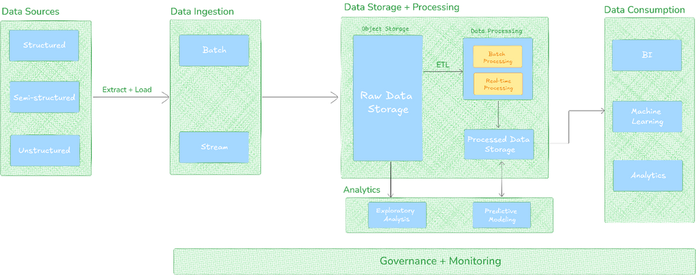 Data Mesh vs Data Fabric, Data Lake & Data Warehouse (2025)