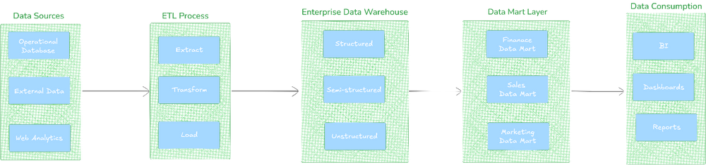 Data Mesh vs Data Fabric, Lake & Warehouse: A Comparison (2024)