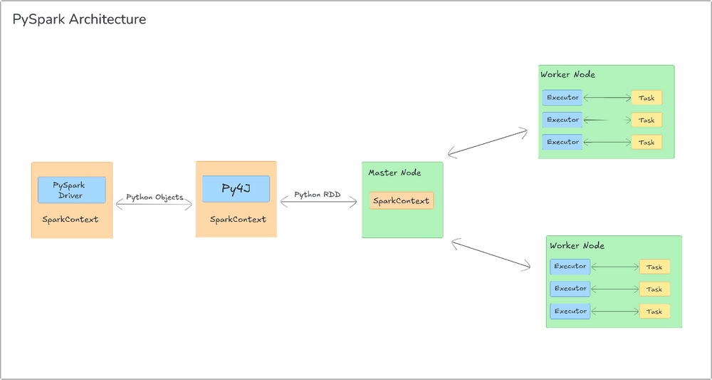 Apache Spark with Python 101—Quick Start to PySpark (2025)