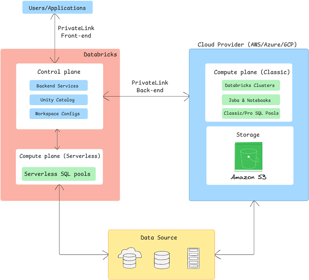 Databricks on AWS vs Azure vs Gcp: Full Comparison (2024)