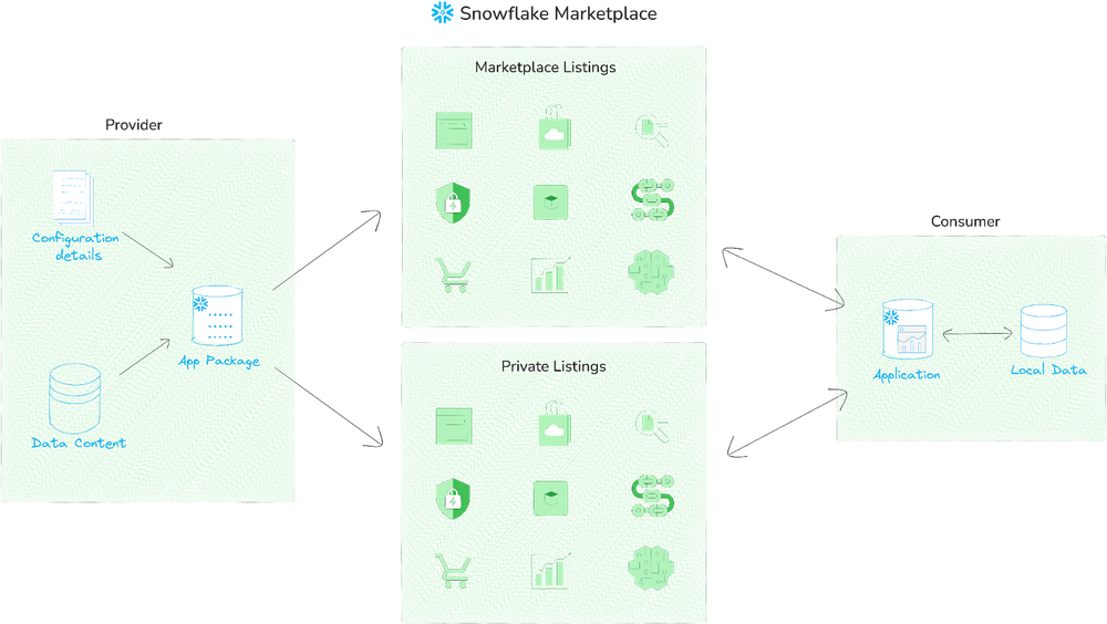 Snowflake Native Apps 101—Build & Monetize Data Apps (2025)
