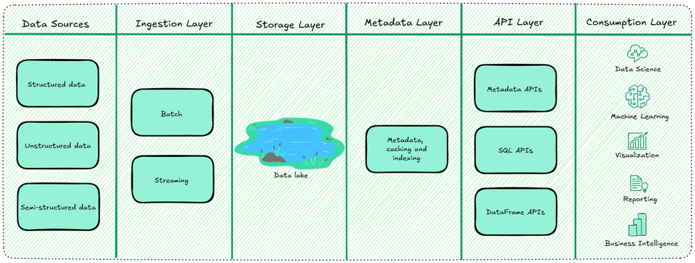 Data Warehouse vs Data Lake vs Data Lakehouse