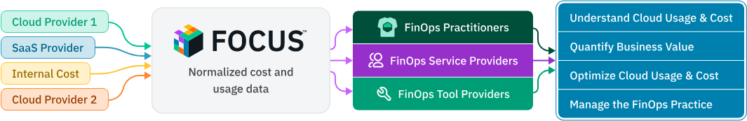FinOps 101—What is FinOps? (2025)