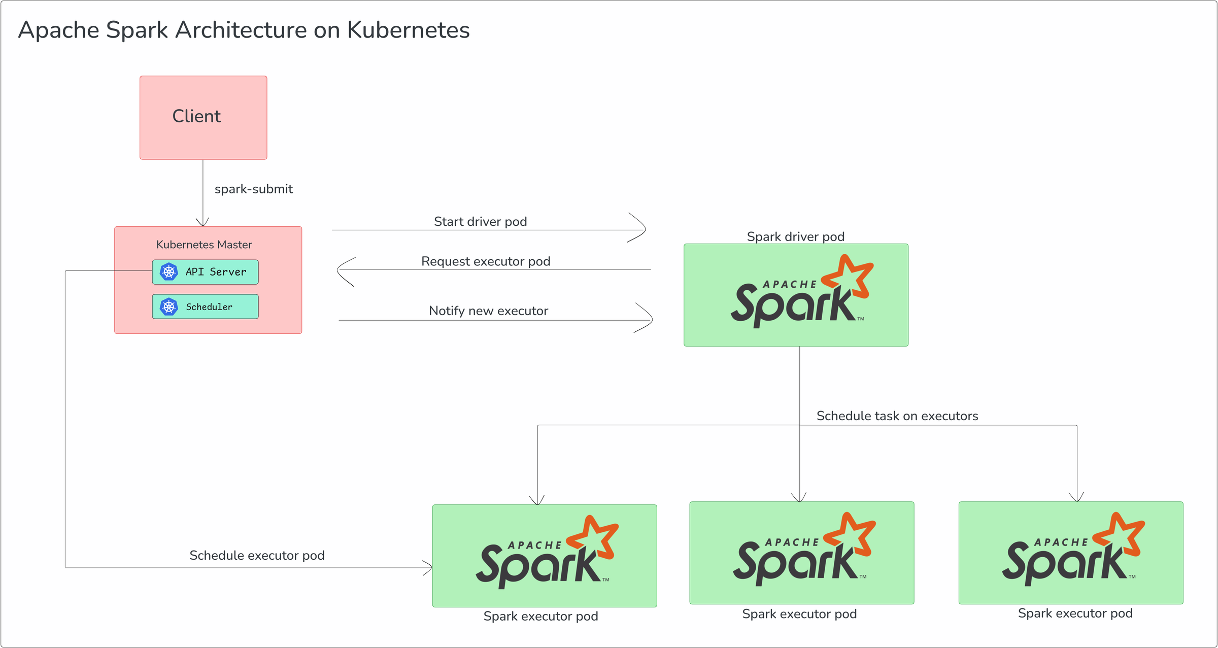 HOW TO: Configure and Run Apache Spark on Kubernetes (2024)