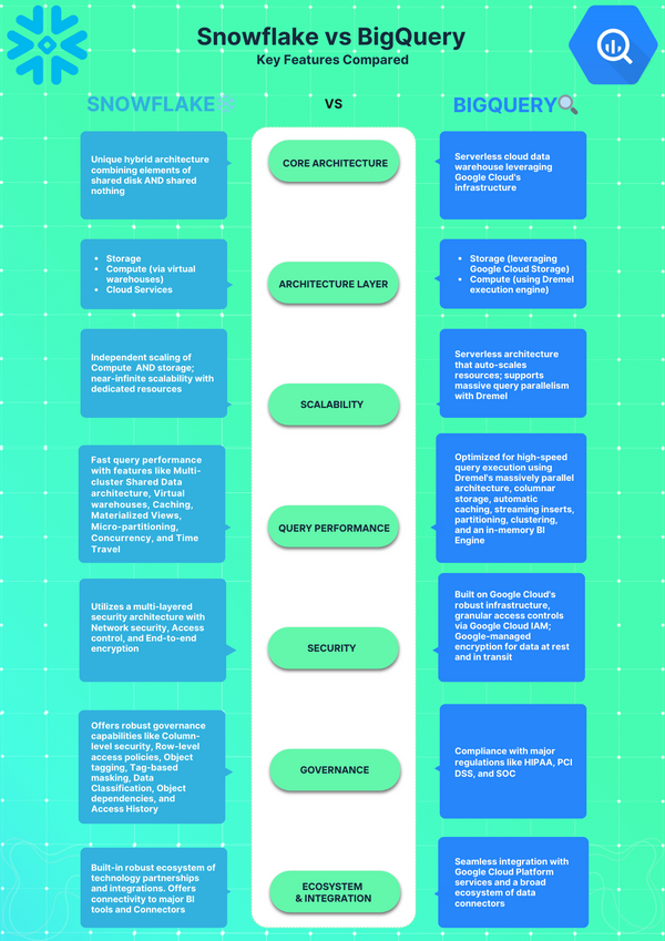Snowflake vs BigQuery Comparison: 7 Critical Factors (2025)