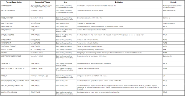HOW TO: Create & Manage Snowflake File Formats (2025)