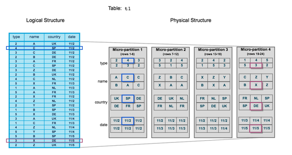 Snowflake Micro-Partition 101: An In-Depth Deep Dive (2025)
