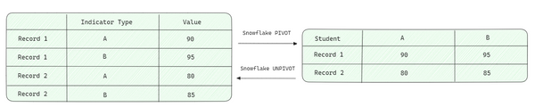 Snowflake Pivot 101: How to master Pivot and Unpivot (2024)