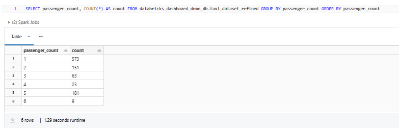 HOW TO: Visualize Data With Databricks Dashboards (2025)