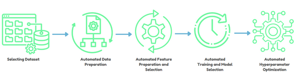 Databricks AutoML 101—Automating ML Model Development (2025)