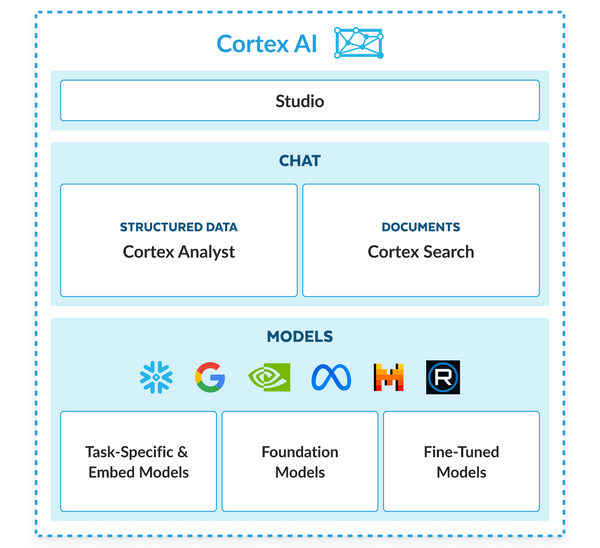 Snowflake AI: Latest Updates and Releases in 2024