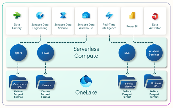 Microsoft Fabric vs Databricks: 9 Key Differences (2025)