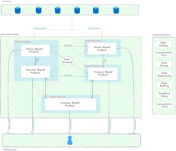 Data Mesh Architecture 101—Guide to Its 4 Core Principles