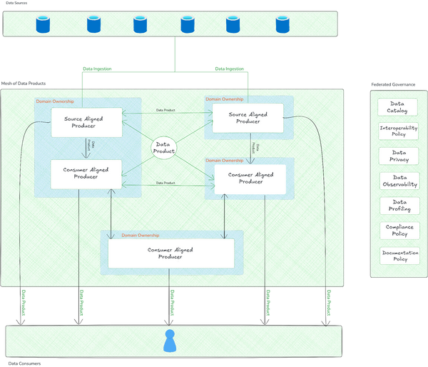 Data Mesh vs Data Fabric, Data Lake & Data Warehouse (2025)