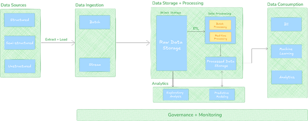 Data Mesh vs Data Fabric, Data Lake & Data Warehouse (2025)