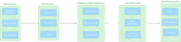 Data Mesh vs Data Fabric, Data Lake & Data Warehouse (2025)