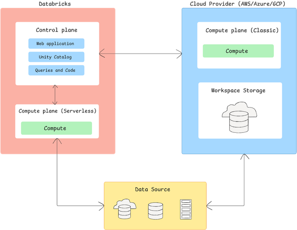 Databricks on AWS vs Azure vs Gcp: Full Comparison (2024)