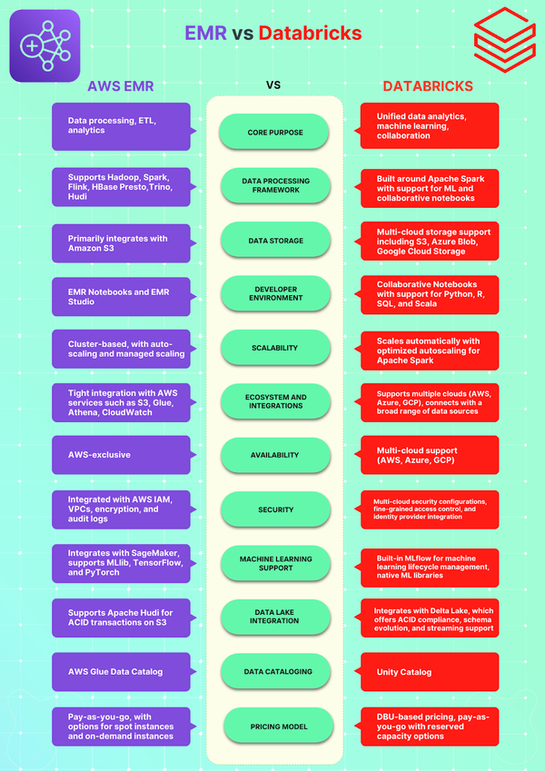 AWS EMR vs Databricks: 9 Essential Differences (2025)