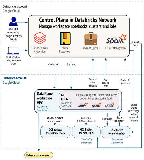 Databricks on AWS vs Azure vs GCP: Full Comparison (2025)