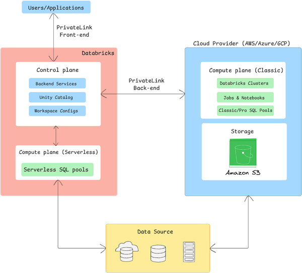 Databricks on AWS vs Azure vs GCP: Full Comparison (2025)