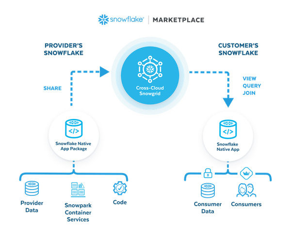 Snowflake Native Apps 101—Build & Monetize Data Apps (2025)