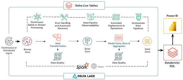 Delta Live Table 101—Streamline Your Data Pipeline (2025)