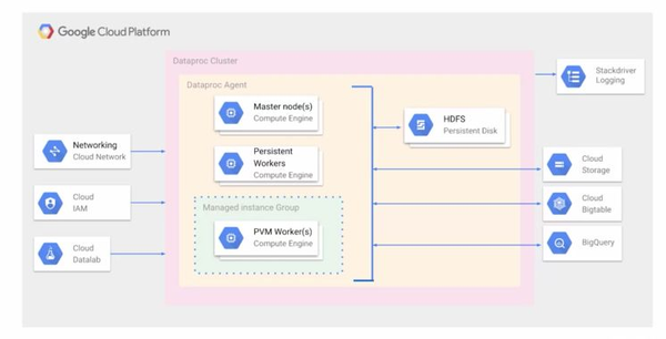 Dataproc vs Databricks: 7 Sharp Differences (2025)