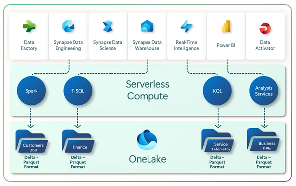 Azure Synapse vs Fabric: 9 Things You Should Know (2025)