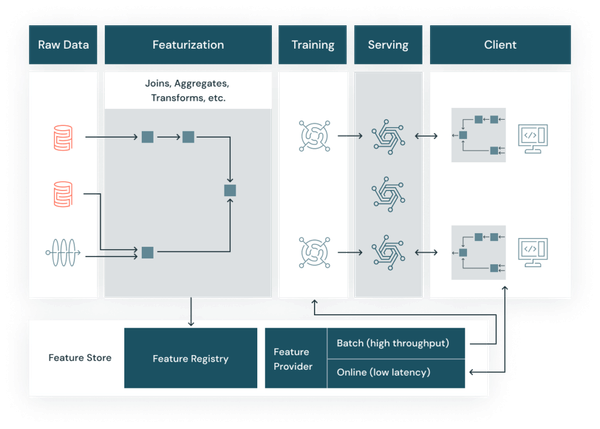 Databricks Feature Store 101: A Comprehensive Guide (2025)