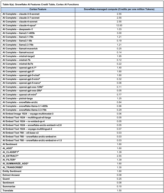 Snowflake Cortex LLM Functions—A Complete Overview (2025)